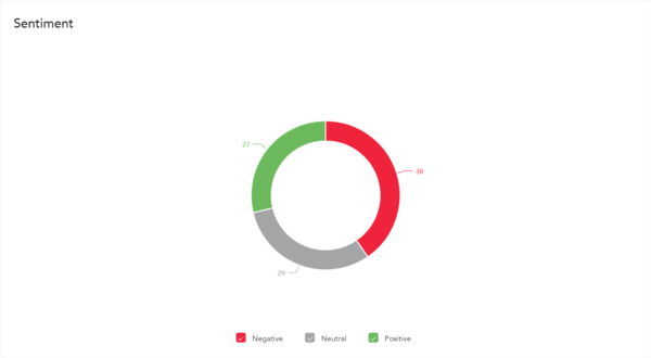 What Is Sentiment Score A Comprehensive Guide Aim Technologies