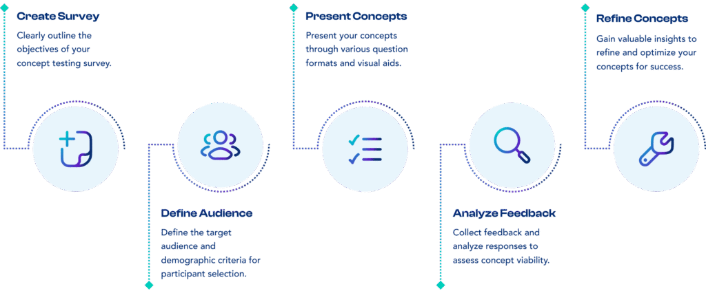 Concept Testing Research - Aim Technologies
